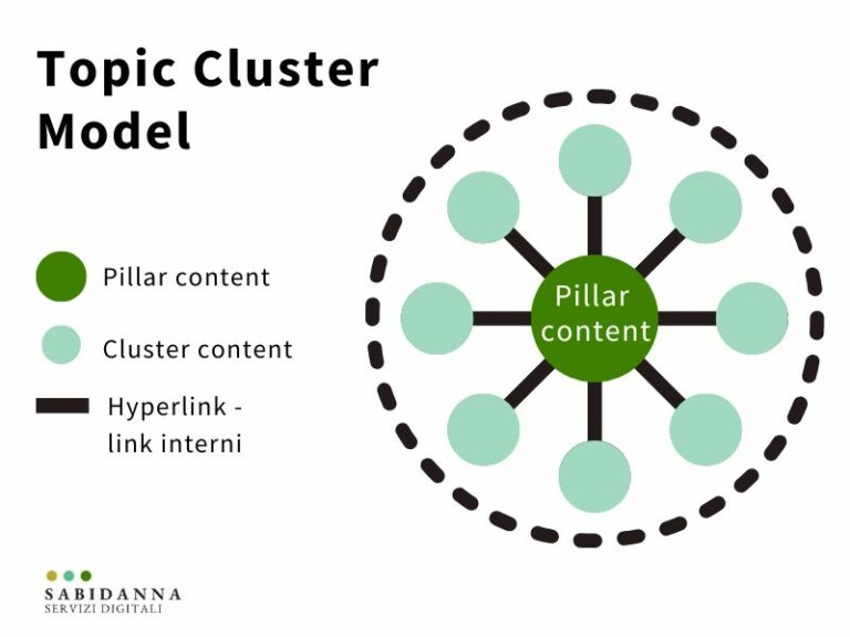 Topic cluster strategy per ottimizzare il blog - Sabina DAnna